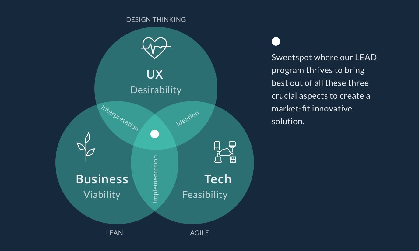 ::Tarento | LEAD | Lean, Agile and Design thinking::